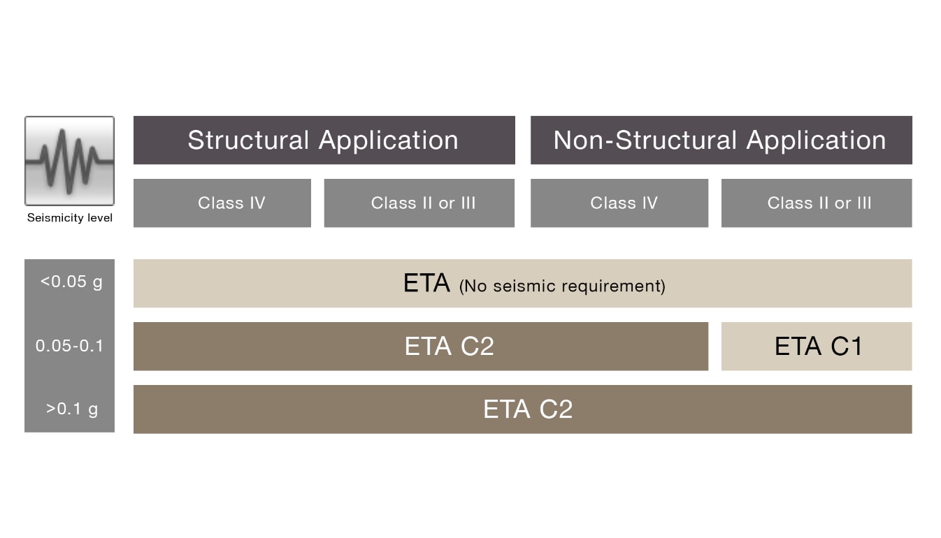 How Hilti anchors comply with seismic codes